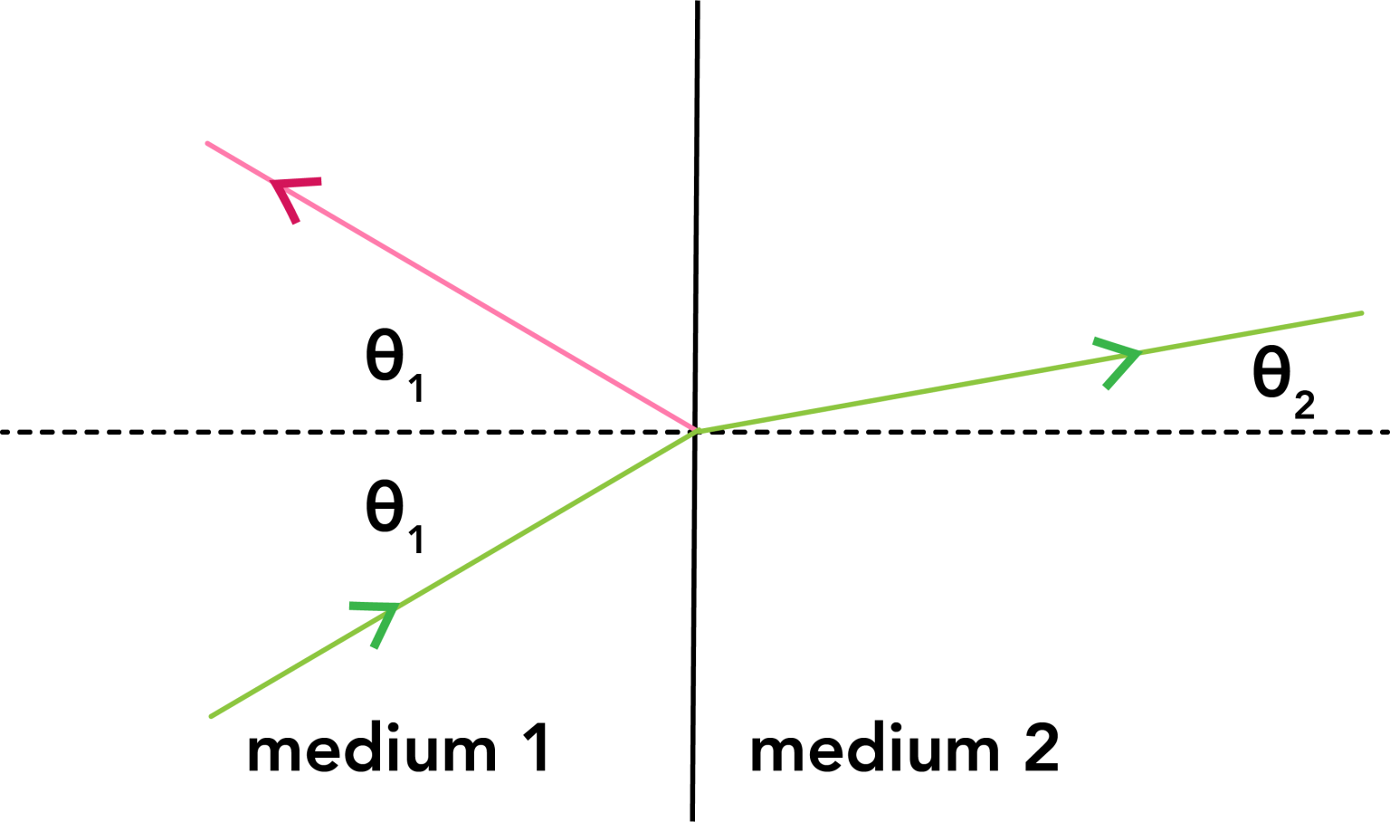 Lesson 3: Behavior of Ultrasound Waves in Tissue – Echo Physics