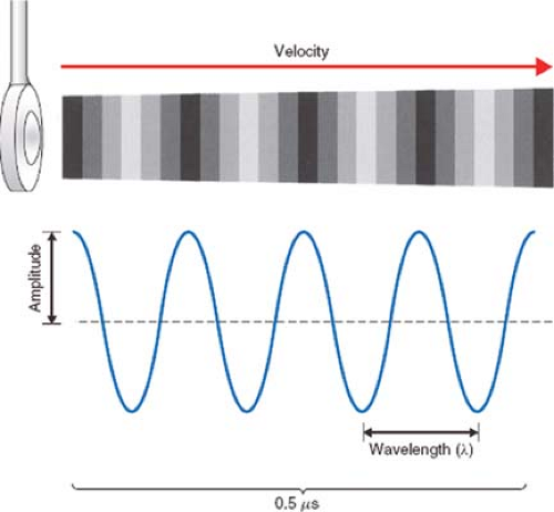 Lesson 2: Physics of Waves – Echo Physics