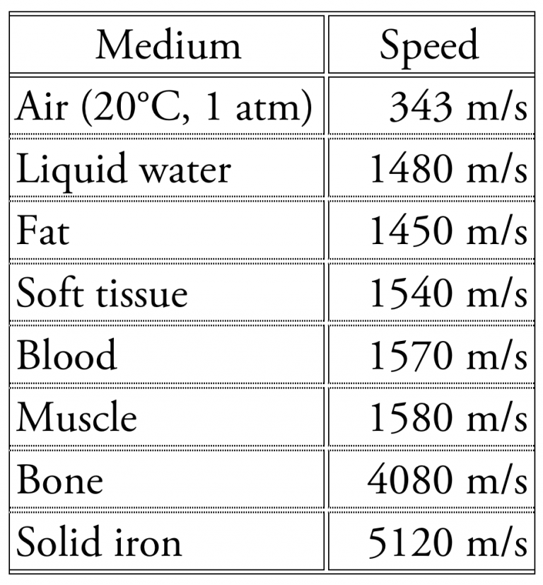 Lesson 2: Physics of Waves – Echo Physics